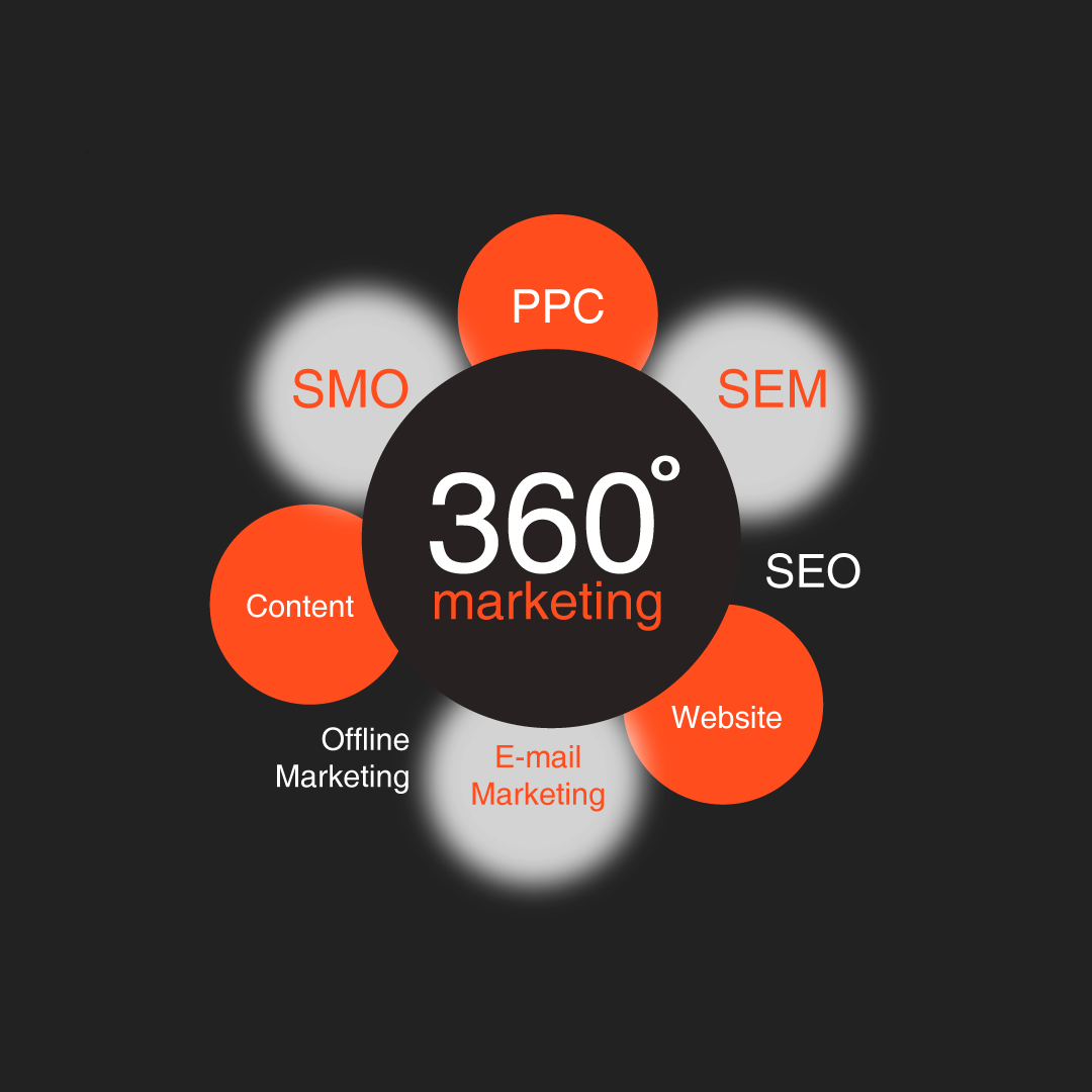 360 Digital Marketing: A Holistic Guide to Modern Marketing • Inglelandi